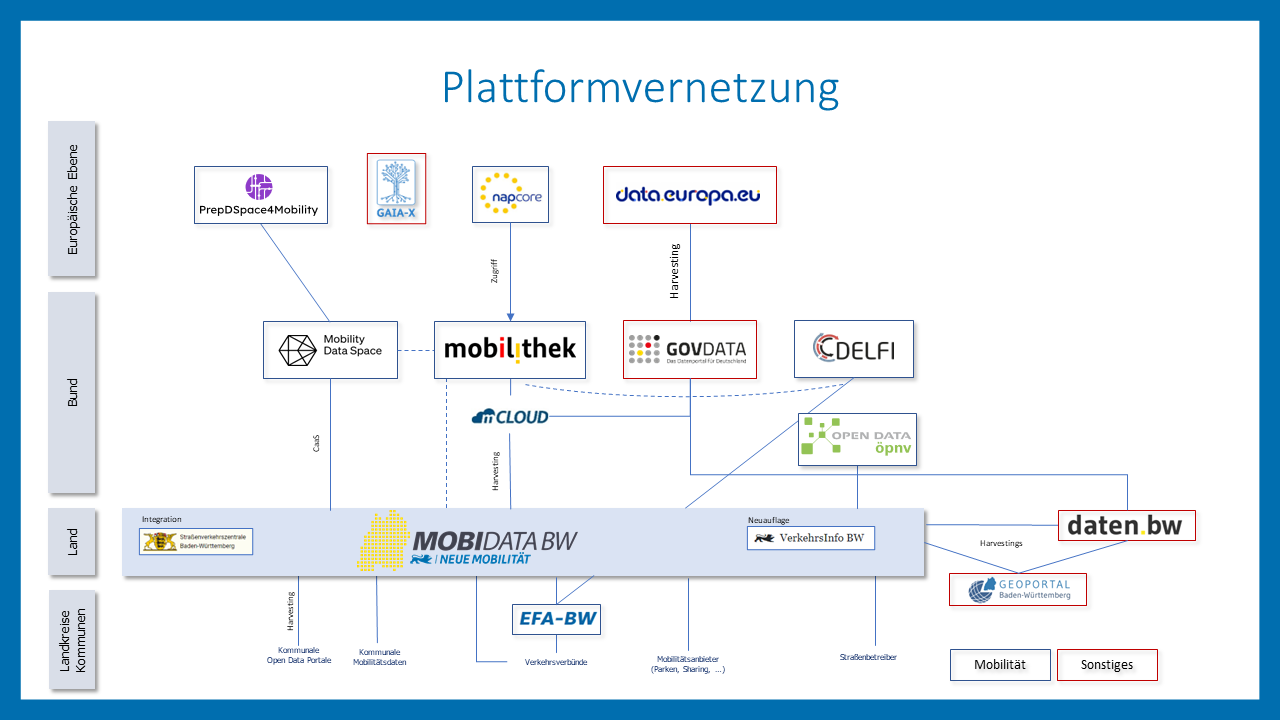 Europa-, Bundes- und Landesweite Plattformvernetzung - MobiData BW®